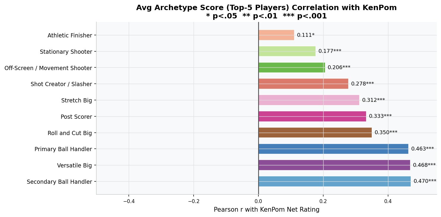 Player Archetypes & KenPom Ratings · The StatBase
