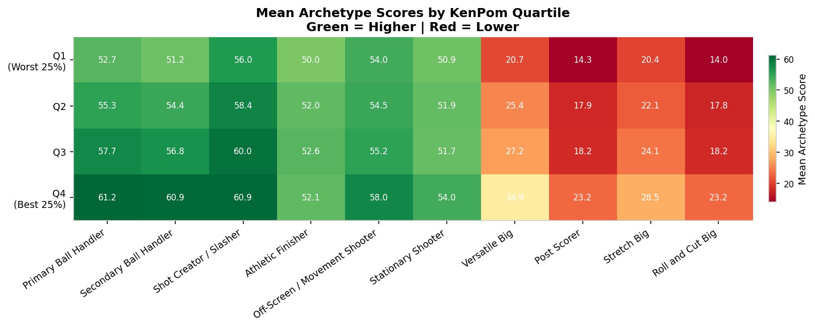 Player Archetypes & KenPom Ratings · The StatBase